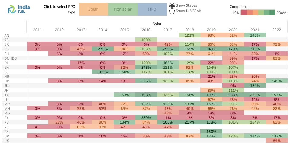 Compliance Data Visualisation - India R.E.