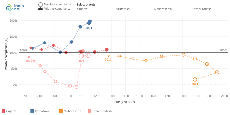 GSDP Vs compliance - Compliance Data Visualisation - India R.E.