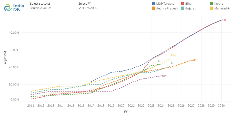 Compliance Data Visualisation - India R.E.