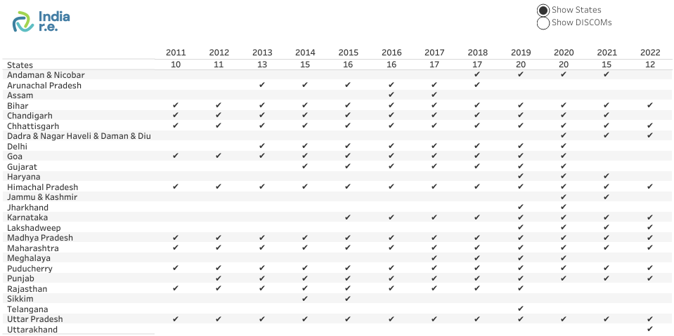 Compliance Data Visualisation - India R.E.