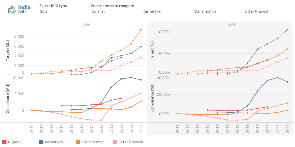 Compliance Data Visualisation - India R.E.