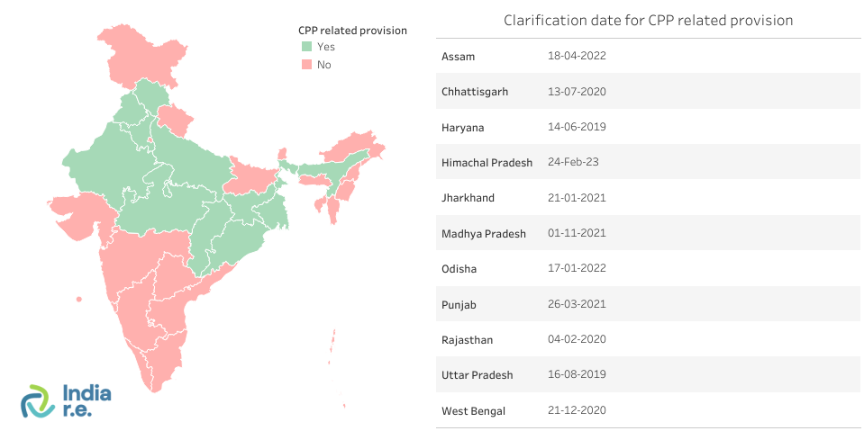 Regulation Data Visualisation - India R.E.