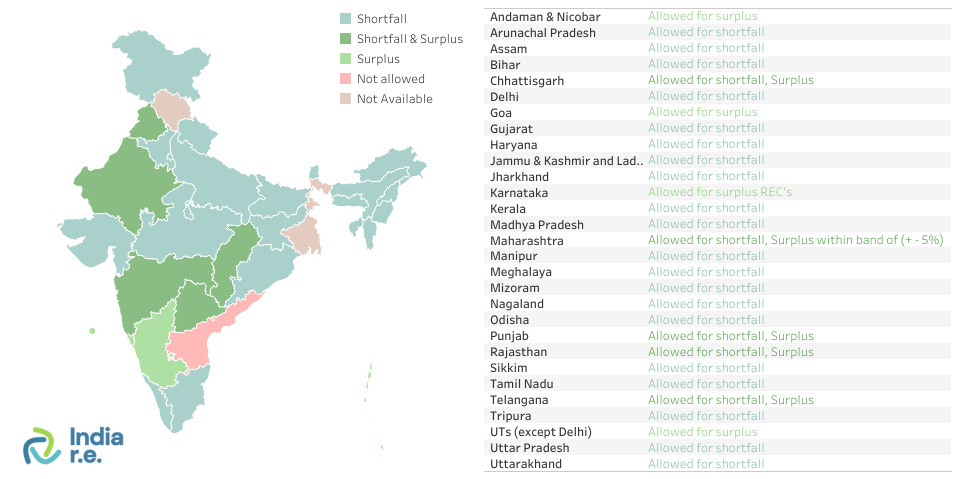 Regulation Data Visualisation - India R.E.