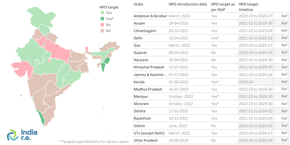 Regulation Data Visualisation - India R.E.
