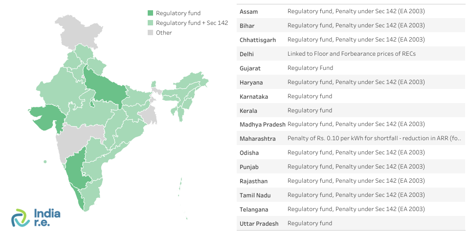 Regulation Data Visualisation - India R.E.